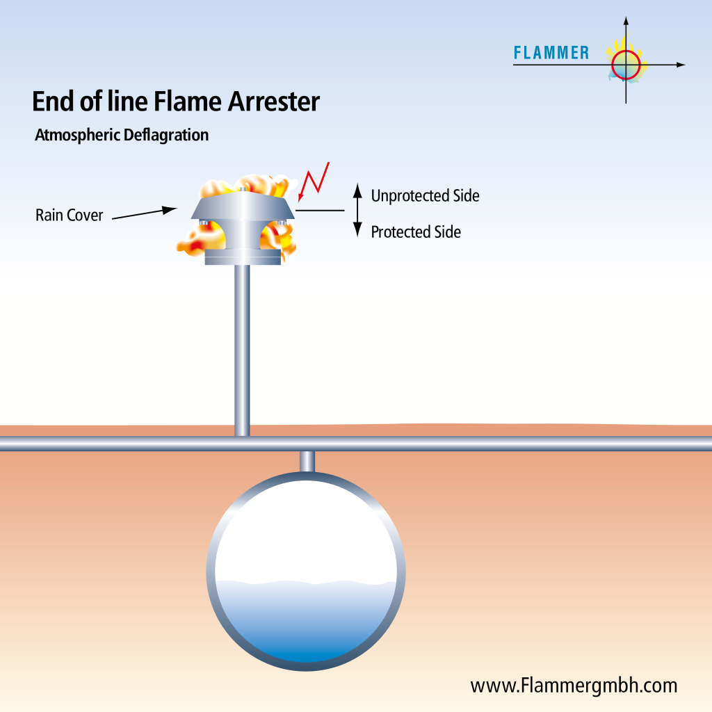 Flame Arrestor for Atmospheric Explosion | Flammer