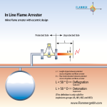 1003 Inline Deflagration Flame Arrester – Flammer