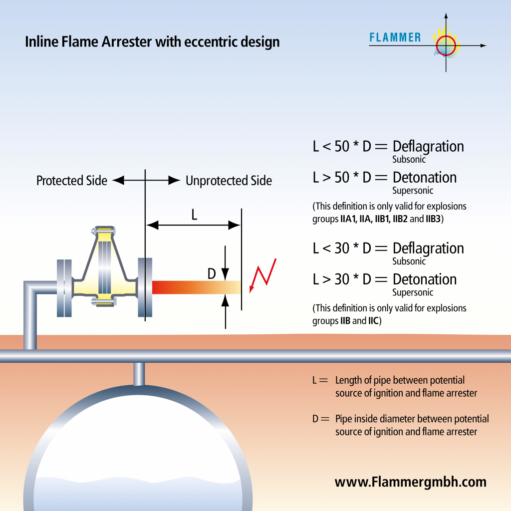 Deflagrationsrohrsicherung Konzentrisch | Flammer
